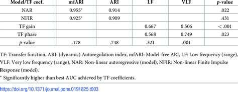 auc values obtained by each approach when discriminating between
