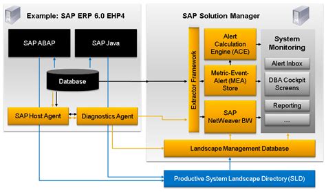 architecture overview end to end monitoring and alerting in sap