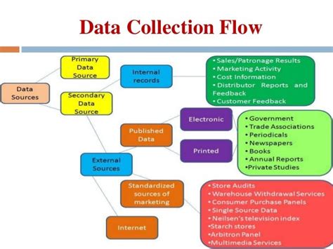 Primary And Secondary Data Collection