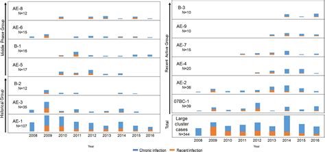 Frontiers Dynamics Of Hiv 1 Molecular Networks Reveal Effective