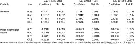 unconditional convergence ols and quantile regressions dependent