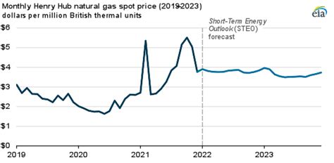 Eia Forecasts Natural Gas Prices To Remain Near 4 Mmbtu In 2022