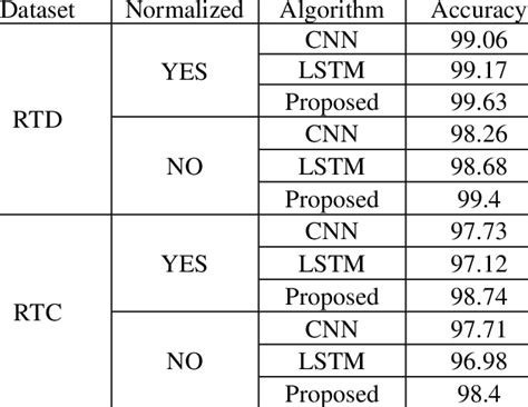 Performance Comparison Between Algorithms Download Scientific Diagram