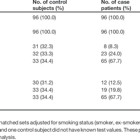 conditional logistic regression analysis of ape1 activity value in