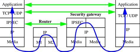 Basic Ipsec Protocol Structure Download Scientific Diagram