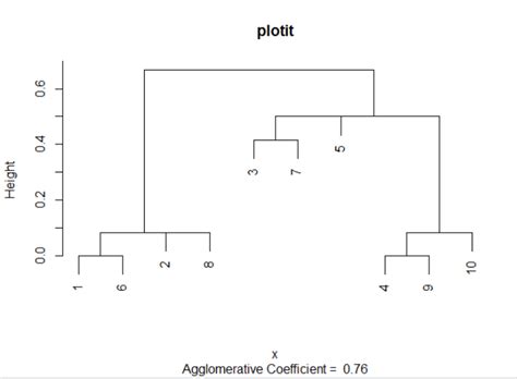 R Hierarchical Clustering With Agnes How To Cut The Tree Cross