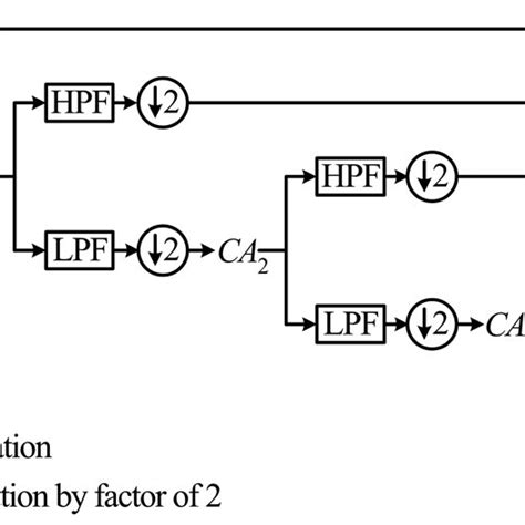 Dyadic Filter Tree Algorithm For Discrete Wavelet Transform Dwt
