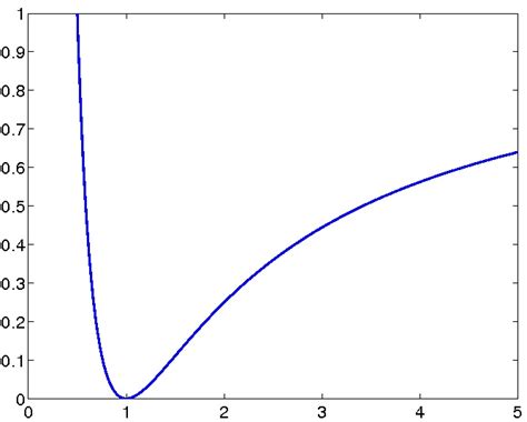 A Quasiconvex But Not Convex Function Download Scientific Diagram