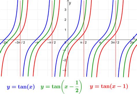 Graph Of Tangent With Examples Neurochispas
