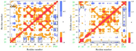 Dynamical Cross Correlation Maps For A The Gl5 I27 S And B The