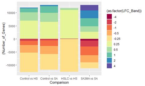 ggplot2 stacked bar graph using ggplot with negative values in r