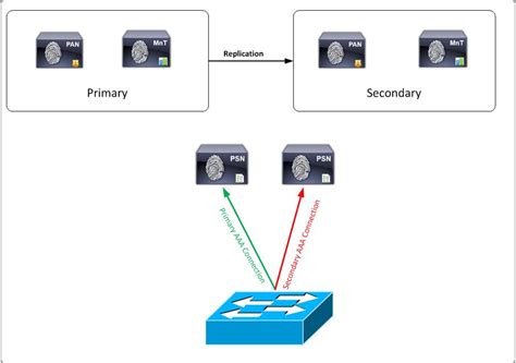cisco ise tutorial identity services engine overview training
