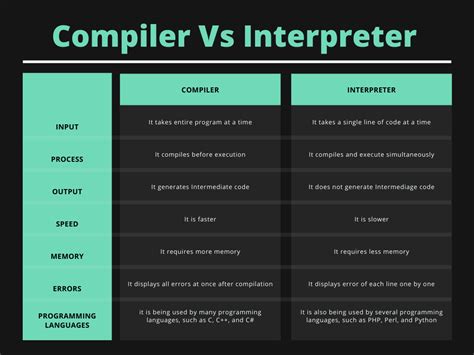 compiler vs interpreter the difference between compiler and interpreter