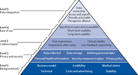 Deriving A Practical Framework For The Evaluation Of Health Apps The