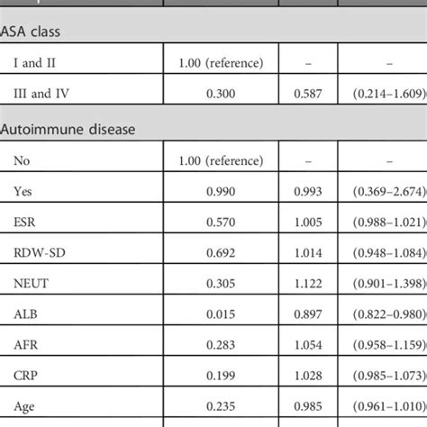 Multivariable Analysis Of Independent Risk Factors For Acute