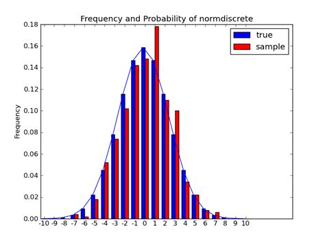 statistics scipy stats — scipy v0 10 reference guide draft