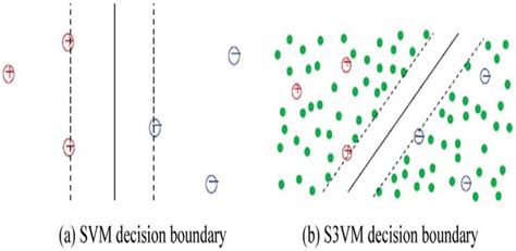 a the linear decision boundary found by svm with labeled data only