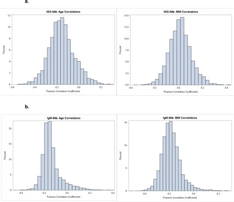Distribution Of Pearson Correlation Coefficients With Age And Bmi