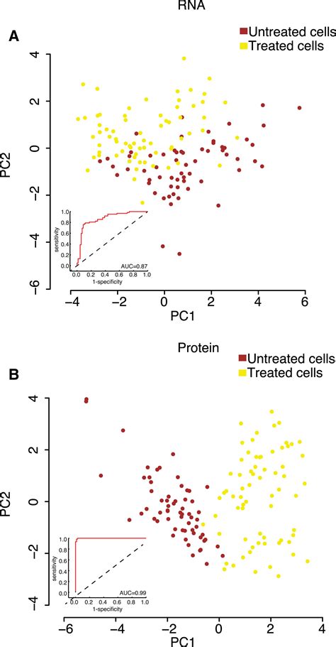Simultaneous Multiplexed Measurement Of Rna And Proteins In Single