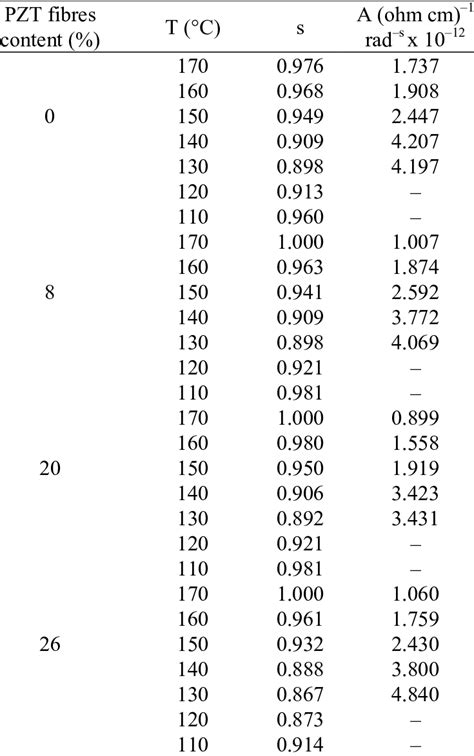 Fitting Parameters Of Ac Conductivity Data To The Jonscher Equation For