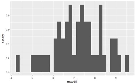 r ggplot2 histogram why do y density and stat