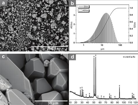 Sem Image A And Particle Size Distribution B Of Qc Sem Image Of