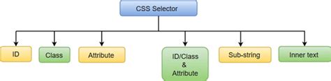 selenium ide locating strategies by css javatpoint