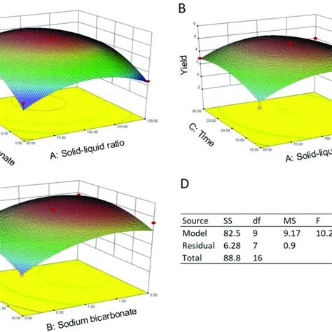 Response Surface Plots And Anova Table For The Quadratic Model A C