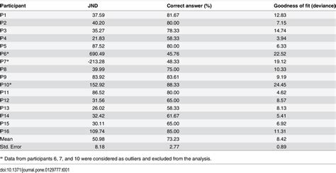 A Summary Of The Behavioral Experiments Download Table