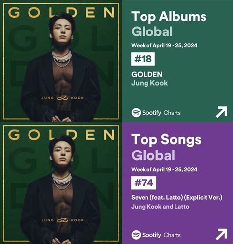 [bts News] “신기록 릴레이” 방탄소년단 정국 ‘golden 스포티파이 글로벌 앨범 차트 25주 연속 차트인 뷰어스