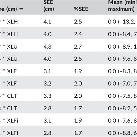 Robust Regression Equations For Stature Estimation Download Table