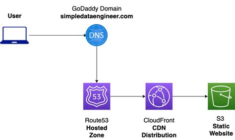 deploy a static website using aws s3 and cloudfront by nikola kuzmic