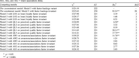 Table 3 From Developing And Validating A Multidimensional Consumer