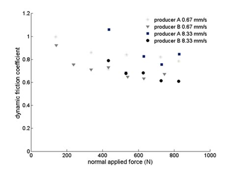 Dynamic Friction Coefficient For Different Applied Normal Loads And