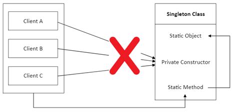 singleton design patterns using c debug to