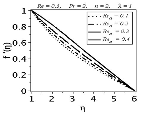The Influence Of Natural Convection Parameter On Velocity Profile