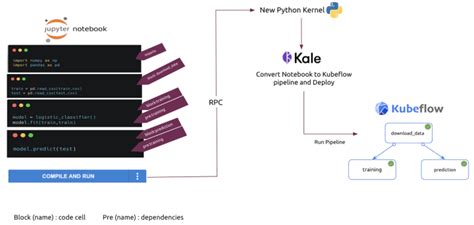 from notebooks to pipelines with kubeflow kale ubuntu