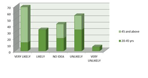 Graphical Representation Of The Outcome Of Different Age Groups