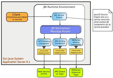 using the java ee service engine in a project using the java ee