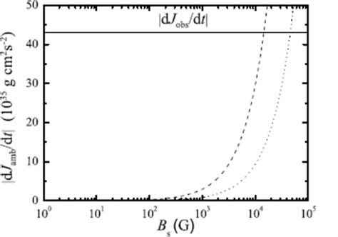 Angular Momentum Loss Rate Predicted By An Analytical Magnetic Braking