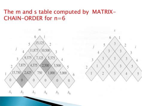 madamwar dynamic programming matrix chain multiplication example