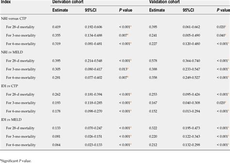 The Validation Of The Nomogram Versus Two Scores By Net Download