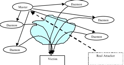 The Four Components Of A Distributed Denial Of Service Attack A Real