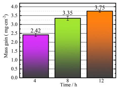 Coatings Free Full Text Acceleration Of Plasma Nitriding At 550 °c