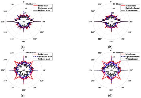 Shape Optimization Of An Integrated Mast For Rcs Reduction Of A Stealth