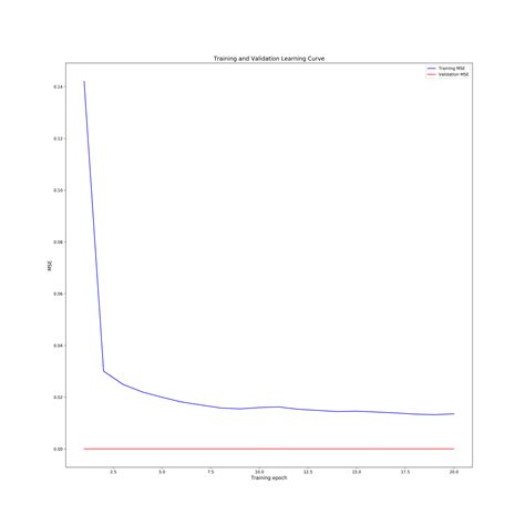 tensorflow validation loss curve is flat and training loss curve is