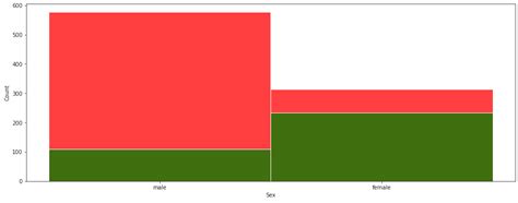 python plot overlapping histogram plot in seaborn