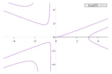 gnuplot demo script polar dem