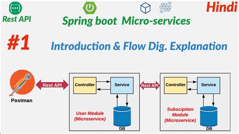 microservices tutorial with spring boot tutorial