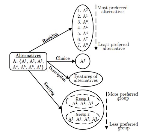 Problematics In Multi Criteria Decision Aiding Source Chen 2006